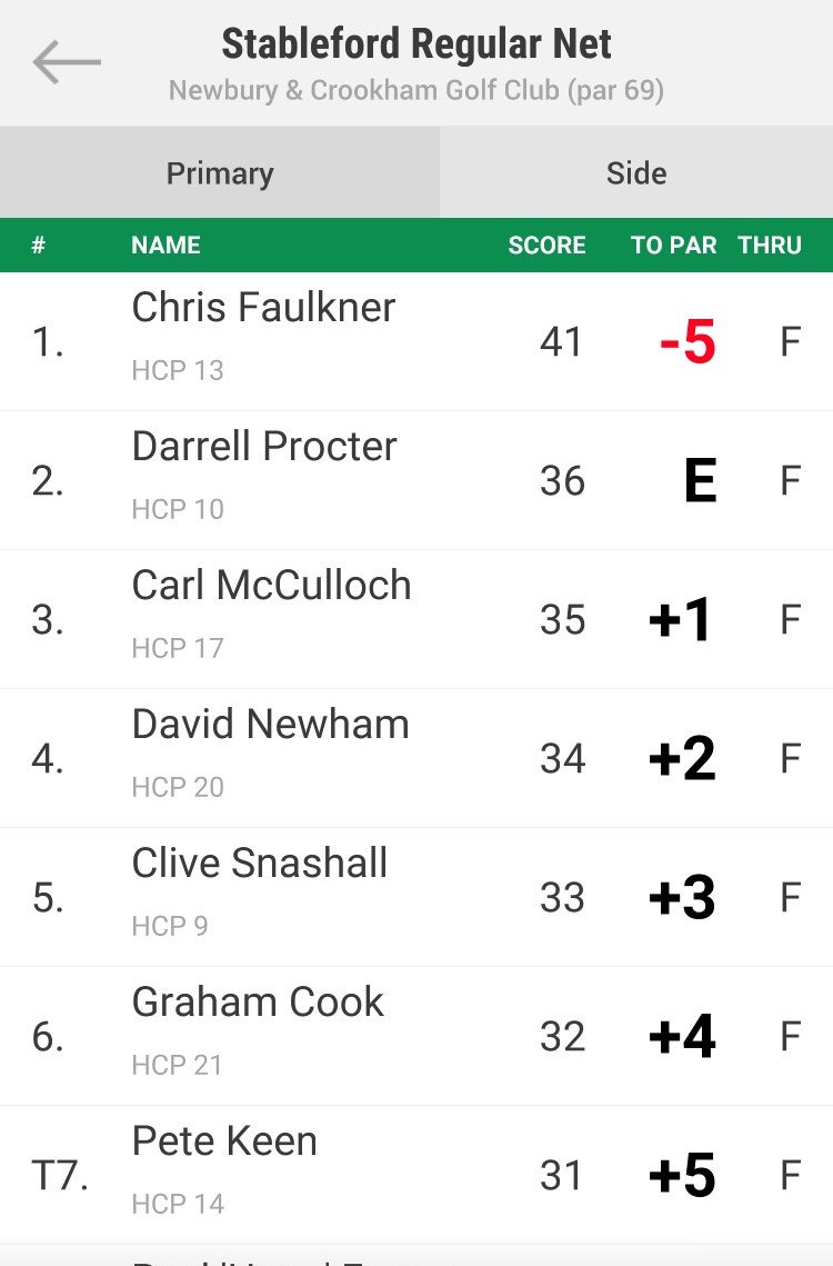 Autumn Masters 2018 – Newbury & Crookham results | Dabchick Golf Society